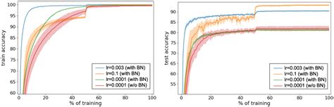 Figure 1 From Understanding Batch Normalization Semantic Scholar