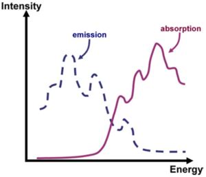 Absorption And Emission CleanEnergyWIKI