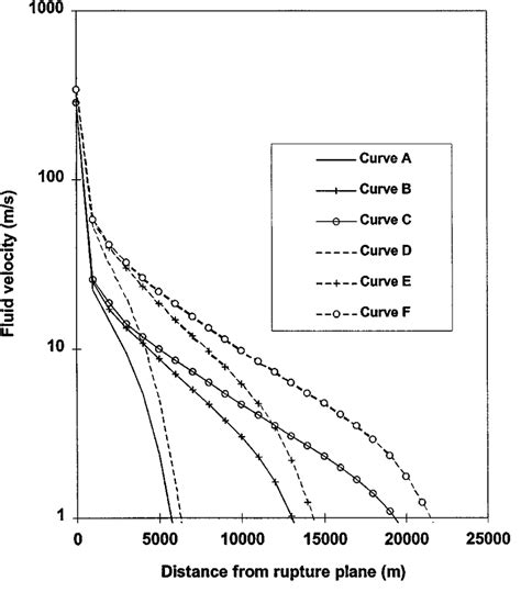 Variation Of Fluid Velocity With Distance From The Rupture Plane At