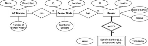 Conceptual Data Model Of An Iot System 35 37 Download Scientific