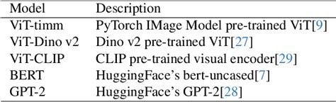 Table 1 From Hufu A Modality Agnositc Watermarking System For Pre Trained Transformers Via