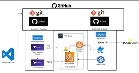 Tayo Efunshile On Linkedin Applying Gitops Priciples In Deployment Of A Java Web Application