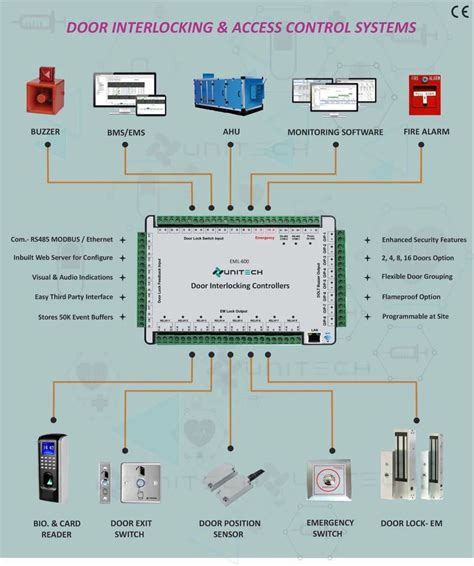Unitech Door Interlocking System For Pharma At Rs 15000piece In Vadodara Id 2849107256130