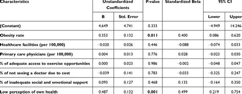 Regression Analysis For Physical Inactivity Download Scientific Diagram