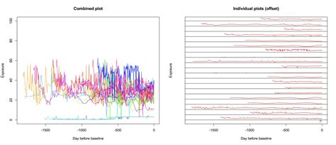 Scalar On Function Regression With Random Initial Time Cross Validated