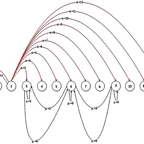 Transition Rate Diagram For Dd1k Queue Download Scientific Diagram