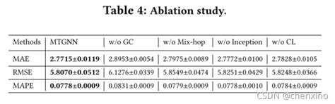 论文笔记 Connecting The Dots Multivariate Time Series Forecasting With Graph Neural Networks Csdn博客