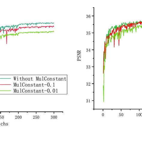 A Peak Signal To Noise Ratio Psnr Validation Of Edsrsp 1×1 ×4 Download Scientific Diagram