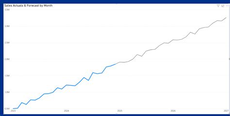 Solved Performance Against Forecast Microsoft Fabric Community