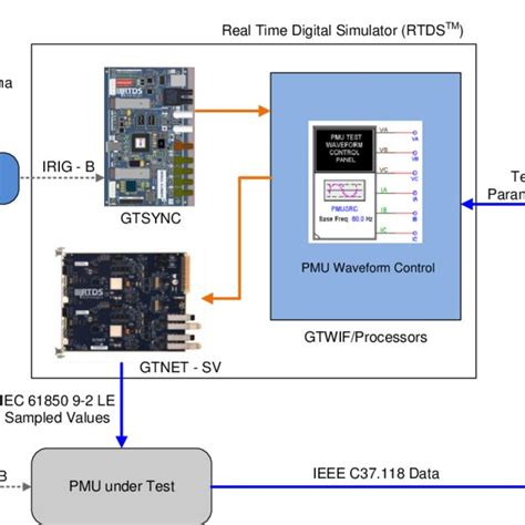 test setup iec 61850 9 2 le sampled values download scientific diagram