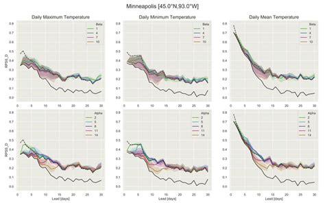 Time Evolution Of Ncep Cfs Ensemble Forecast Skill Discrete Ranked