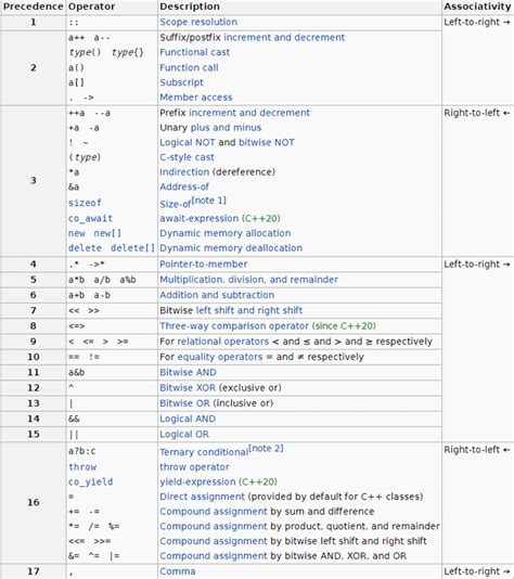 C Operator Precedence Rcs2a