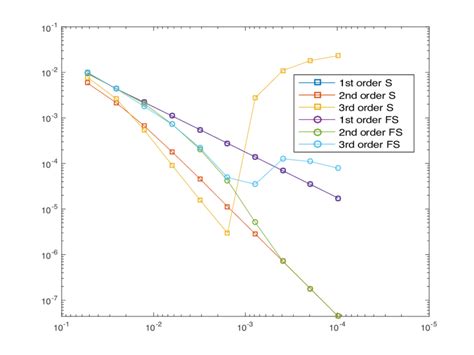 errors in the l 1 norm from order 1 2 3 schemes when f f 1