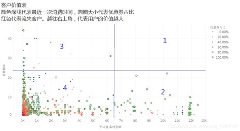 一张图看清客户价值－运用tableau作rfm客户价值分析 tableau 制作rfm图 csdn博客