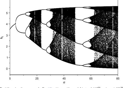 Figure 2 From Chaotic Dynamics In An Overlapping Generations Model With