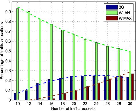 Figure 8 From A Joint Multi Criteria Utility Based Network Selection Approach For Vehicle To