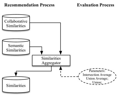 14 similarities aggregator process download scientific diagram