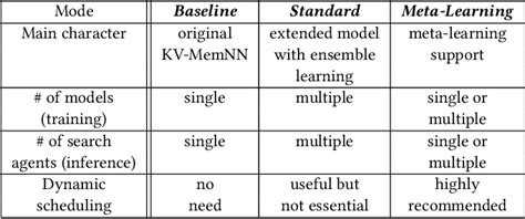 Table 1 From Developing A Meta Framework For Key Value Memory Networks
