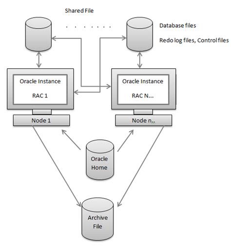 Oracle Rac Structure