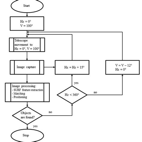 Flowchart Of Static Image Based Object Recognition Download
