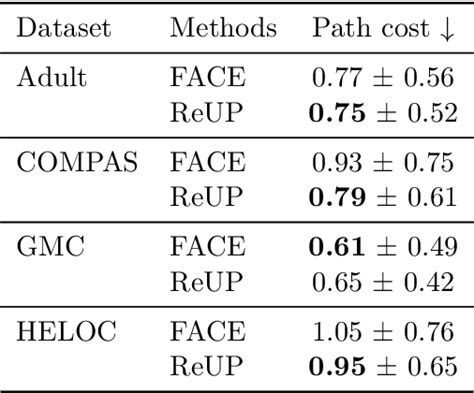 Table 14 From Cost Adaptive Recourse Recommendation By Adaptive