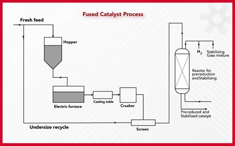 Various Methods Of Preparing Iron Catalysts