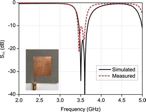 the measurement and simulation input impedance of the rectangular patch