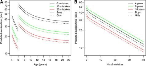 Predicted Median Time To Complete The Zurich Graphomotor Test Trail For Download Scientific