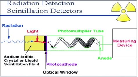 Scintillations Principle Working Merits And Demerits And Applications