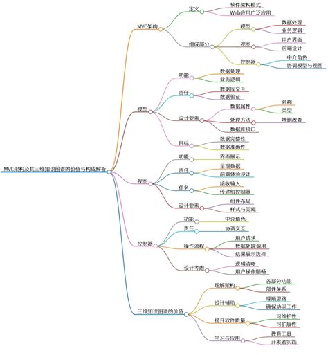 MVC架构及其三维知识图谱的价值与构成解析 Markmap思维导图模板库