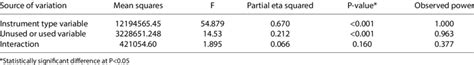 Two Way Anova For The Instrument Type Variable Unused Or Used Variable