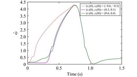 Practical Prescribed Time Tracking Control With Bounded Time Varying
