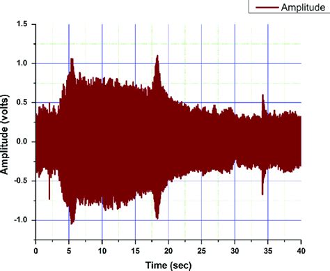 Closed Loop System Response To Sweep Sine Excitation In Second Flexural