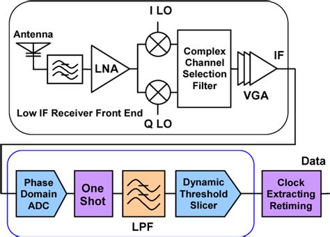 Figure 2 From An Ultra Low Power Gfsk Demodulator For Wireless Body Area Network Semantic Scholar