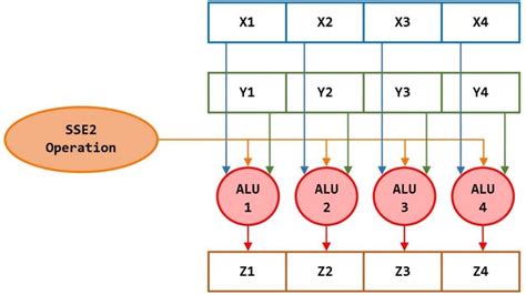 Structure Of Streaming Single Instruction Multiple Data Extensions 2 Download Scientific