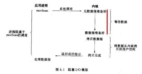 关于epoll的io模型是同步异步的一次纠结过程epoll是阻塞还是非阻塞 Csdn博客