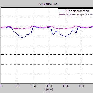 Radiation Pattern Of Phased Array On Vibrating Plane At Three Different Download Scientific
