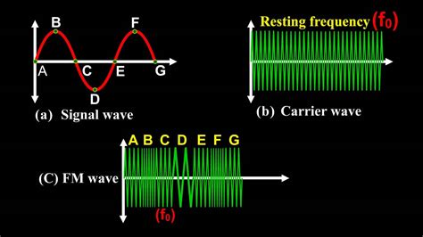 Define Frequency Modulation Fm In English Physics Practical Videos Youtube