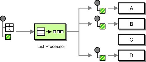 figure 2 from enterprise integration patterns semantic scholar