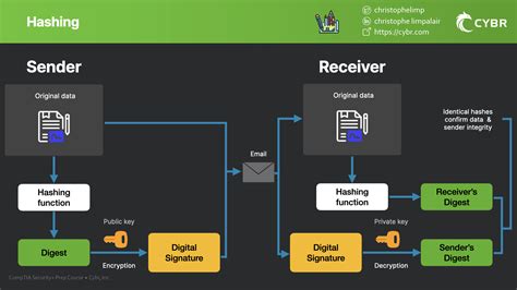Hashing Use Cases Sy0 701 Comptia Security