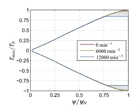Figure 1 From A Precise Open Loop Torque Control For An Interior