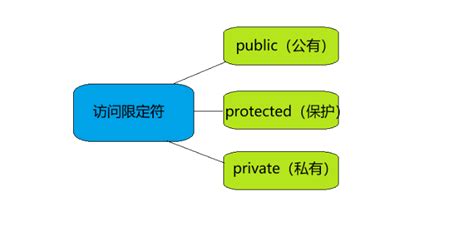 【c】深入理解类与对象：面向对象编程的核心 腾讯云开发者社区 腾讯云