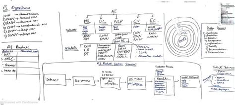 Muhammad Abdullah On Linkedin Artificialintelligence Machinelearning Deeplearning Nlp