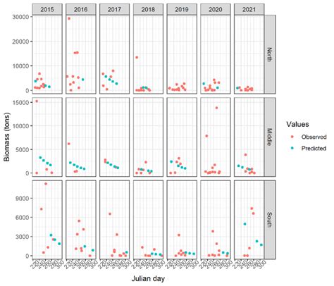 Data Used To Generate The Biomass Indices Showing Observed And Model