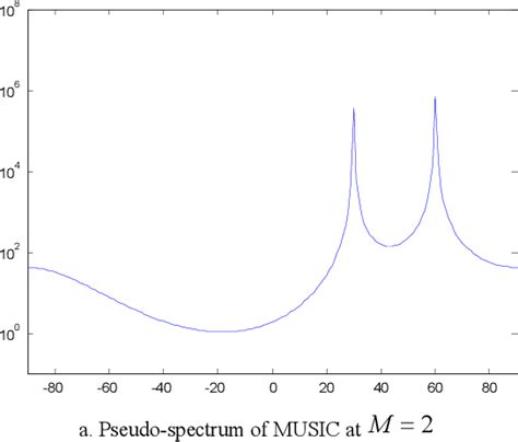 Figure 3 From Simulation Optimization Of Aoa Estimation Algorithm Based