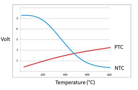 Ntc Temperature Sensor Graph At Isabella Leake Blog