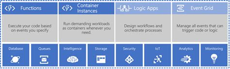 Going Serverless With Microsoft Azure Webstep
