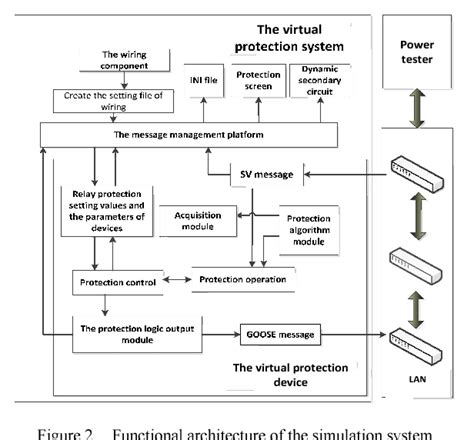 Figure 2 From A New Virtual Relay Protection Simulation System Of