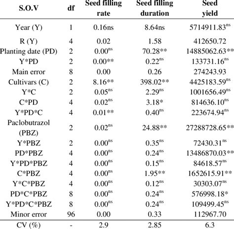 Composite Variance Analysis Of The Effect Of Planting Date Cultivars