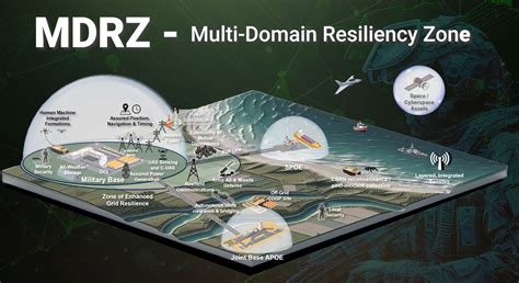 Framing The Future Of Homeland Defense Multi Domain Resiliency Zones U S Army North News
